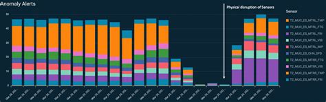 Deploy A Predictive Maintenance Solution For Airport Baggage Handling Systems With Amazon