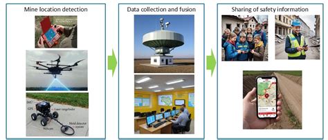 Aerial Landmine Detection And Digital Warning System Unido