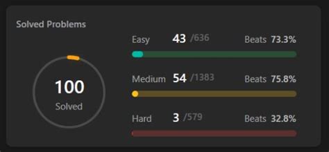 Sarthak Solanki On Linkedin Hey Everyone I Just Solved 100 Questions On Leetcode The Last Month