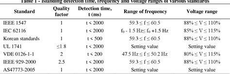 Table 1 From Passive Islanding Detection Technique For Integrated Distributed Generation At Zero