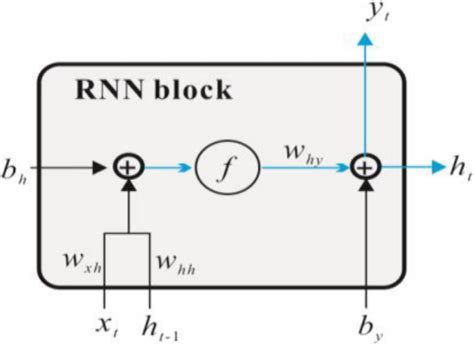 Simple Rnn Of Hidden Layer Zhang Et Al 2019 Download Scientific