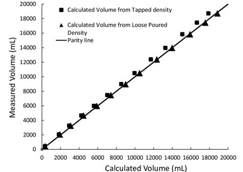 Comparison Of Measured Volume In Vessel And Volume Calculated From Bulk Download Scientific