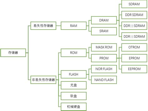 计算机知识——常见的存储类型 易失性存储器和非易失性存储器 csdn博客