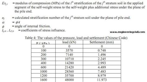 Design Of Substructure Bridge With Different Codes And Analysis The Data For Settlement And