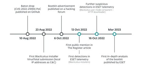 blacklotus secure boot bypass malware set to ramp up 2025 threatshub