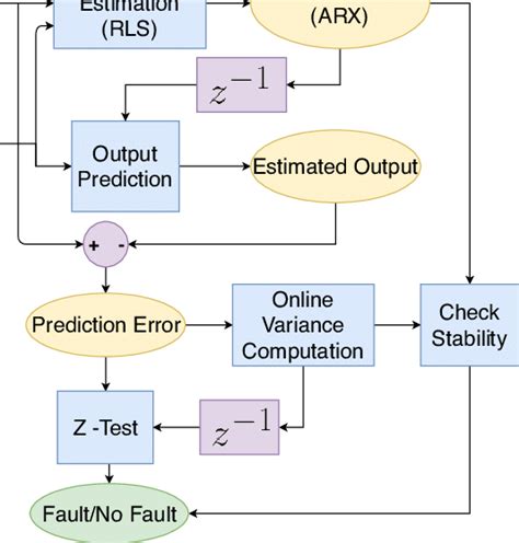 The Flowchart Of Our Method The Arx Time Domain Transfer Function Is