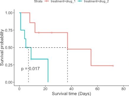 Kaplan Meier Survival Analysis In R