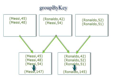 Apache Spark Aggregate Functions Explained Reducebykey Groupbykey