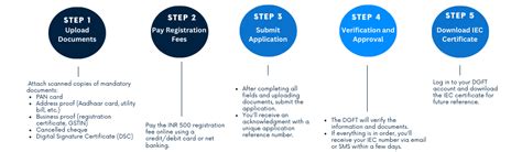 Import Export Code Registration Streamlined Trade Compliance