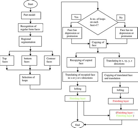 Flow Chart Of Algorithm For Recognition Of Surfaces And Generation Of