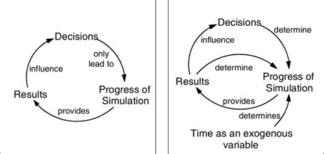 Progress Of Simulation In Event Driven Versus Clock Driven Business Download Scientific Diagram