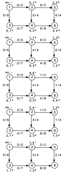 Solved Apply The Shortest Augmenting Path Algorithm To Find A Maximum 1 Answer