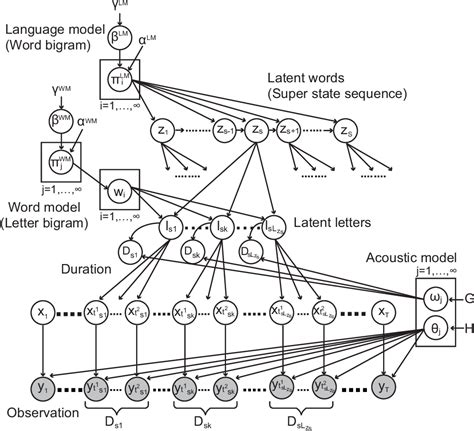 Figure 3 From Nonparametric Bayesian Double Articulation Analyzer For