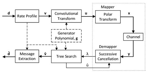 Pac Coding Scheme Iii Polarization Adjusted Codes Download