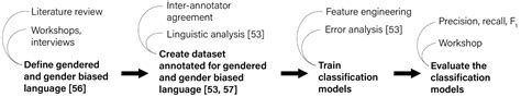 논문 리뷰 Investigating The Capabilities And Limitations Of Machine Learning For Identifying Bias