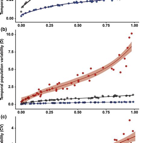 temporal variability and synchrony among individuals within a