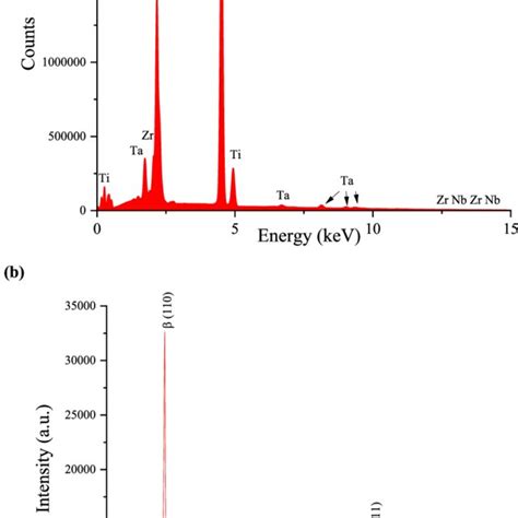 Eds Results A And Typical Xrd Profile B Of The E Pbf Manufactured