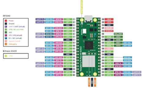 Raspberry Pi Pico W And Adafruit Io With Arduino Ide