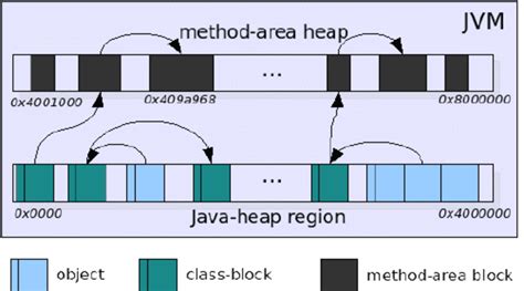 Jamvm Memory Layout With Mah Download High Resolution Scientific Diagram