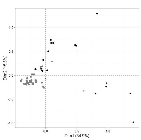 Biplot Of Mca Carried Out For Planning And Regulation Data The 57 Download Scientific Diagram