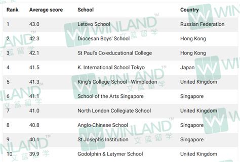 又一2024全球最佳ib学校排名公布！中国 新加坡 英国排名已更新第一名ib均分43！ 国际教育联盟