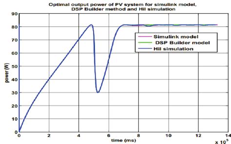 Output Power And Voltage Of PV System Under Temperature And Irradiation Download Scientific