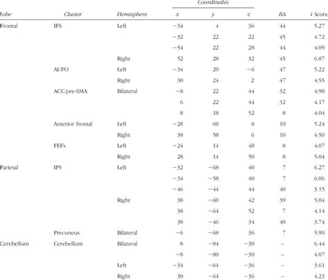 Peak Activation In The Whole Brain Univariate Analyses Of Hard Minus Download Table