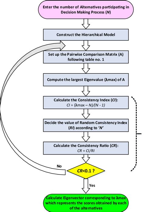 Flowchart Metode Saw