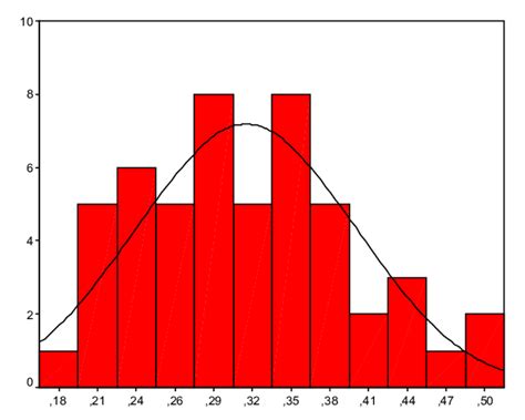 Histogram For The Overall Quality Download Scientific Diagram