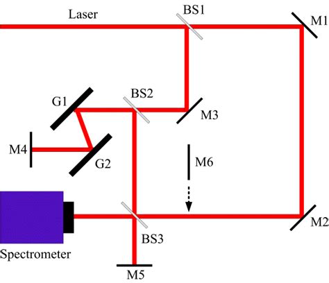 experimental setup to measure the chirp characteristics of linearly