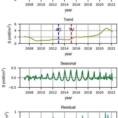 Timeseries And Decomposition In Trend Seasonal And Residual Components Download Scientific