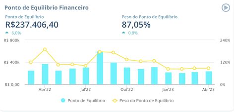 Como calcular e analisar o ponto de equilíbrio financeiro