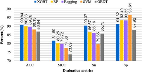 The Performance Comparison Of Different Classifiers On S1 Dataset By