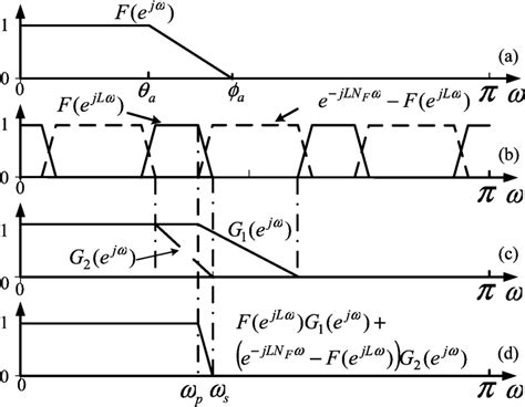 structure of the frequency response masking filter download scientific diagram