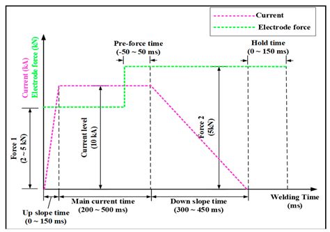 Spot Welding Process Parameters At Martha Ehrlich Blog