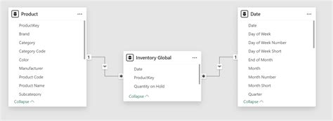 Optimizing Incremental Inventory Calculations In Dax Sqlbi