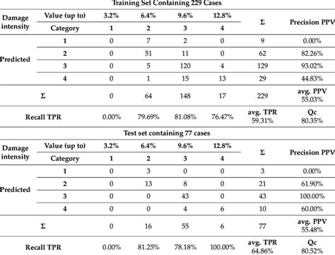 Confusion Matrix For The Cnn Classifier Quality Of Classification Download Scientific Diagram