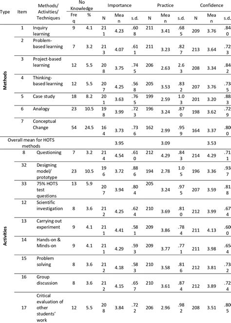 Frequency Percentage Mean And Standard Deviation Download