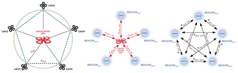An Evolutionary Algorithm To Optimise A Distributed Uav Swarm Formation System