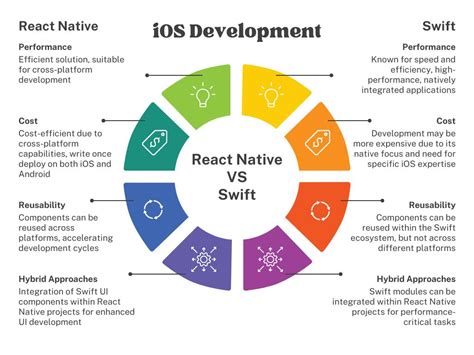 muhammed ajmal kp on linkedin ios development react native vs swift in 2024 ios developers