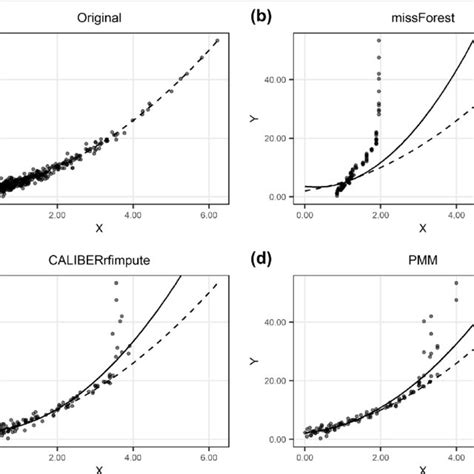 Lins Concordance Correlation Coefficient Ccc From Predictions Using