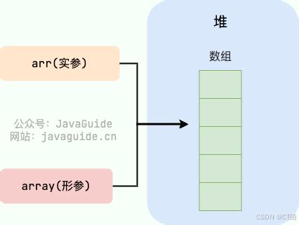 Java 值传递详解 java值传递 CSDN博客