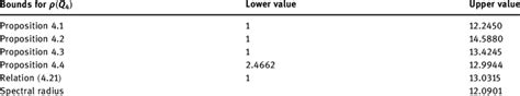Comparison Among Different Lower And Upper Bounds For The Spectral Radius Download