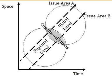 Regions And The Globe A Spatial Temporal Framework For Foreign Policy