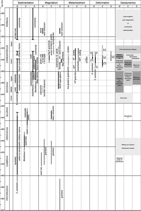Synoptic View Of The Palaeozoic Sedimentation Magmatic Metamorphic