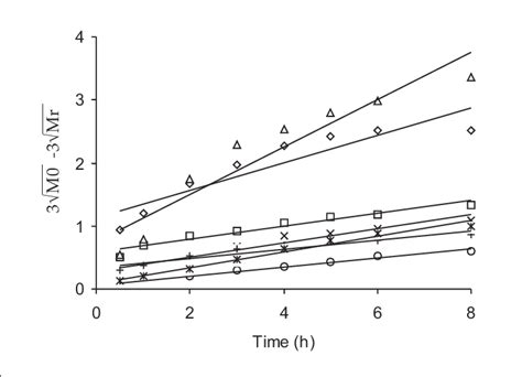 A Linear Plot For The Dissolution Data In Accordance With The Download Scientific Diagram