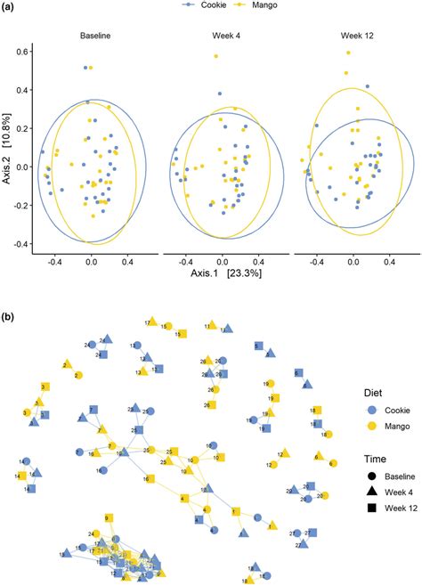 a principal coordinate analysis of the bray curtis index