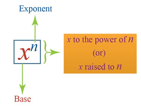 Base Definition Math Exponent Example At Susan Wiley Blog