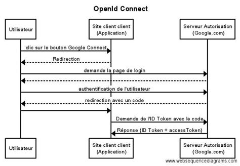 authentification oauth2 vs openid connect qui gagne