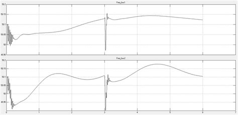Virtual Inertia Control Of Dfig Based Wind Turbines For Dynamic Grid Frequency Support ⭐ متلبی